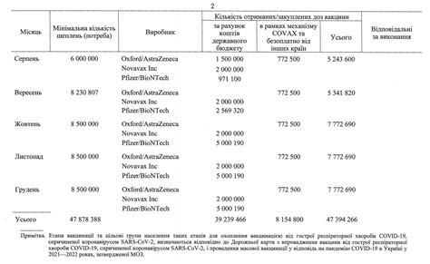 Кабмин обновил план вакцинации замахнувшись на 8 миллионов прививок ежемесячно Украинская правда