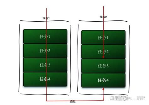fork join 全面剖析你可以不用但是不能不懂 知乎