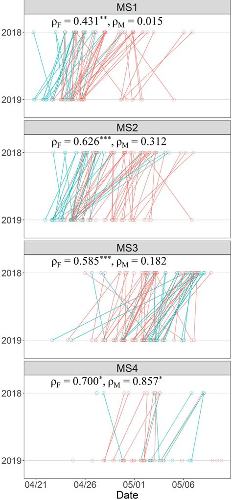 Seasonal Migration Timing Of Sakhalin Taimen During Four Migration