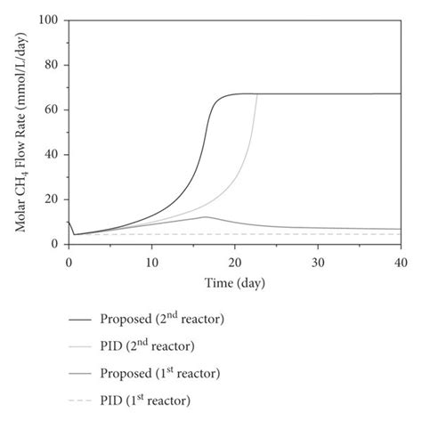 The Methane Production Rate Profiles Corresponding To The Closed Loop