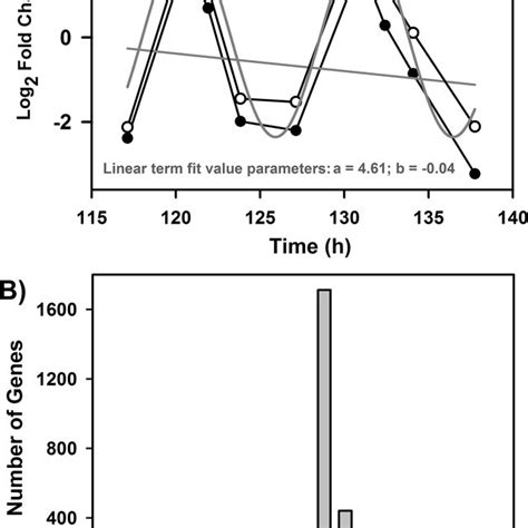 Sinusoidal Model Fitting To Cyclic Genes And Estimation Of Model Download Scientific Diagram