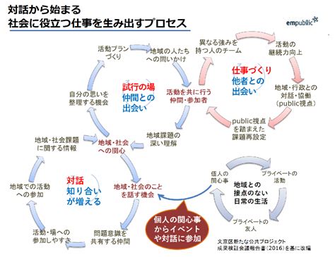 地域の社会課題解決の担い手を増やす ～ 文京ソーシャルイノベーション・プラットフォーム 株式会社エンパブリック