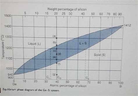 Solved Using The Above Phase Diagram Of Ge Si Calculate The Chegg