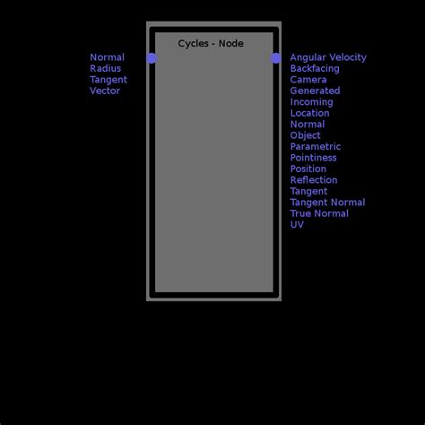 Blender Cycles Technical Developer Question About Various Types Of Cycles Shader Data