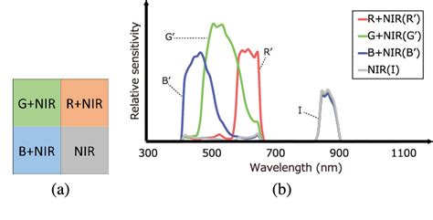 figure 1 from multi frame rgb nir imaging for low light color image