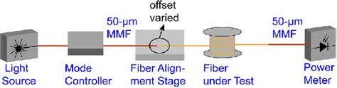 Schematic Of The Experimental Setup For The Connector Offset Loss Download Scientific Diagram