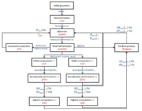 Multipoint Aerodynamic Optimization Chain Download Scientific Diagram