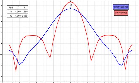 directivity results of triangular patch antenna without superstrate and