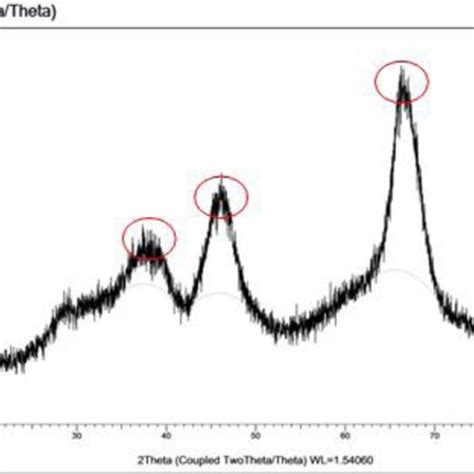 Xrd Characterization Results Of Zirconia Powder With A Calcination Download Scientific Diagram