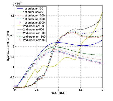 Linear And The Quadratic Transfer Functions Of The Normal Displacements