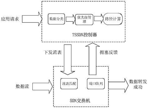 Industrial Heterogeneous Network Scheduling Method Oriented To Tsn And Non Tsn Interconnection