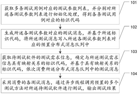 Software Testing Method Device And Equipment And Storage Medium