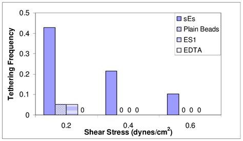 Representative Data For The Initial Tethering Frequency For E Selectin Download Scientific