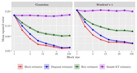 Log Log Plots Of The Unconditional Estimators Mean Squared Error As A