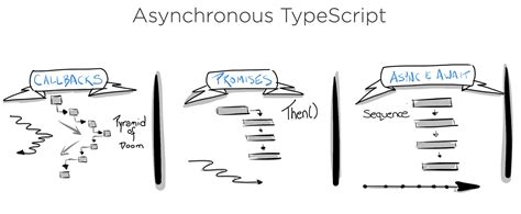 Async Await