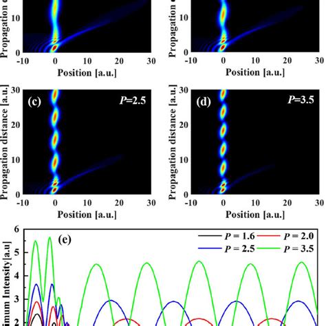 Propagation Of A Cosh Airy Beam In Gaussian Pt Symmetric Potential With