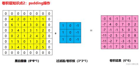 江大白课程 深度学习 卷积神经网络卷积神经网络输出特征图个数与什么有关 Csdn博客