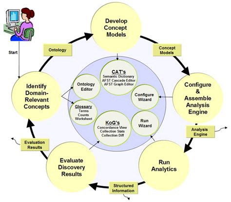 Figure L The Analytics Development Process 1 Identify Domain Relevant