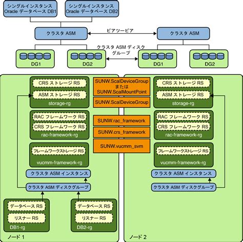 Ha For Oracle Database を使用した Oracle Asm のサンプル構成 Oracle® Solaris