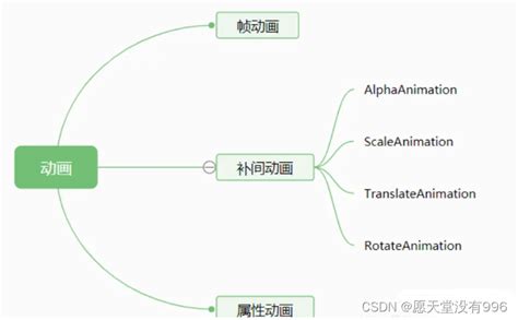 Android 动画—补间动画 Csdn博客