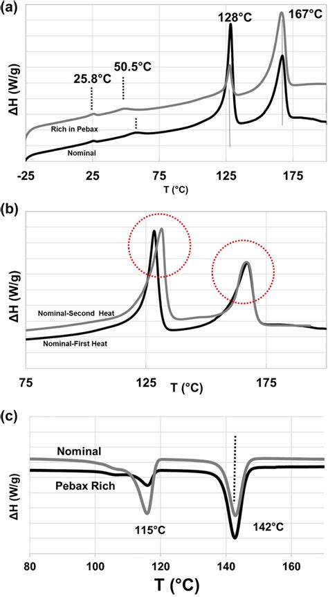 Dsc Results A First Heat B Second Heat C Cooling Crystallization Download Scientific