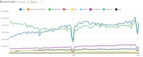 orr baruch on linkedin npm templating engine trends