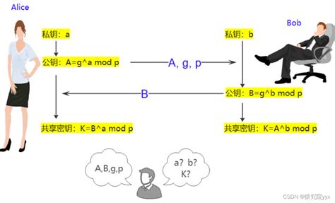 dh秘钥交换算法 dh加密交换算法 csdn博客