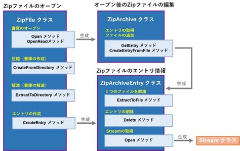 【c】net標準機能でzipファイルを操る（zipfile、ziparchive） 初学者diyプログラミング入門