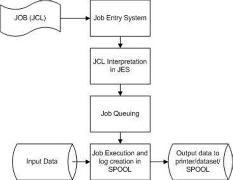 JCL Quick Guide Tutorialspoint