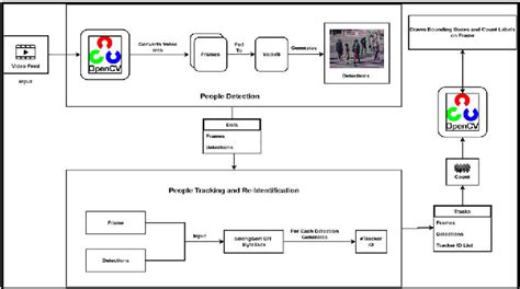 Figure 1 From Crowd Counting Using Yolov8 And Various Tracking