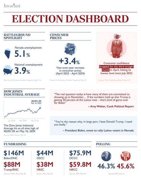 Invariant On Linkedin Election Update Issue Five