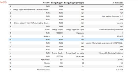 Python 3x How T O Remove Data In A Column Other Than Country Name