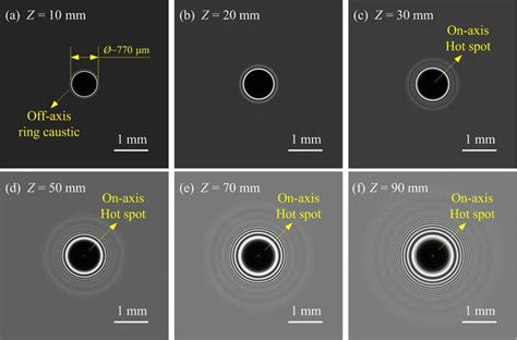 the far field diffraction patterns caused by the gaussian mitigation