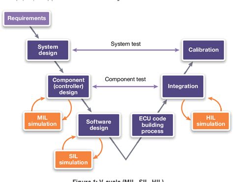 Figure 1 From Virtual Hardware “in The Loop” Earlier Testing For Automotive Applications