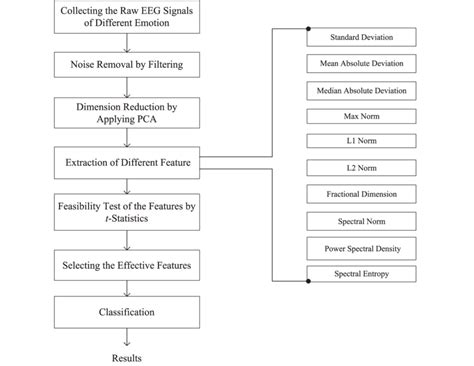 Flow Diagram Of The Proposed Method That Was Applied To The Download Scientific Diagram