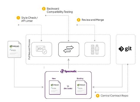 Contract Driven Development And Contract Testing Via Specmatic