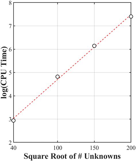 Relationship Between The Number Of Unknowns And The Cpu Times Download Scientific Diagram