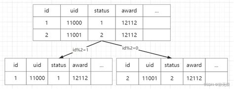 Mysql分库分表概念与实践映射关系表and基因法以及扩容方案基因算法 分表分库 Csdn博客