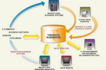 Database Diary Teradata Database Delivers Real Time Agility