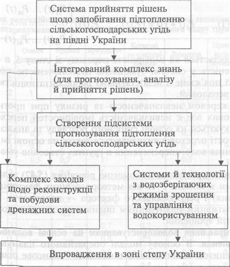 3 1 Система прийняття рішень для раціонального водокористування при