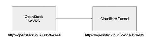 How To Advertise Openstack Console To Cloudflare Tunnel Rhomelab