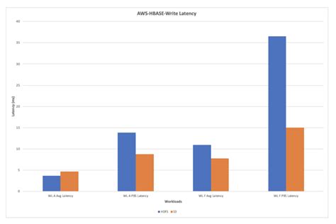 Cloudera Operational Database Cod Performance Benchmarking Comparing Hdfs And Cloud Storage