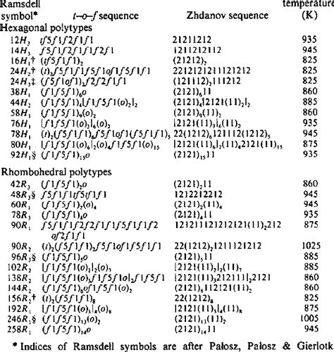 Structure And Growth Conditions Of 26 Polytypes Of Tin Disulfide Growth Download Table