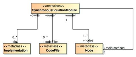 9 Extract Of The Synchronous Metamodel Module Download Scientific Diagram