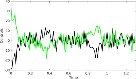 6 Boundary Control Of Stochastic 1 D Heat Equation Left Temperature Download Scientific