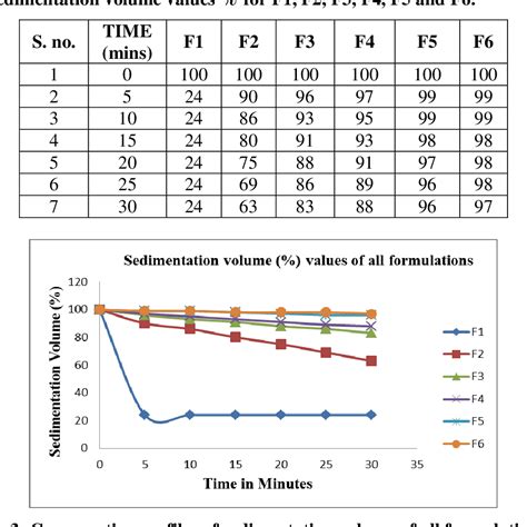 Table 9 From Formulation And Evaluation Of Paracetamol Suspension By
