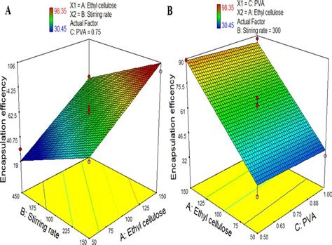 3 Dimensional Response Surface Graphs Indicating A The Effect Of The Download Scientific