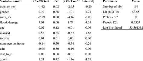 logit model regression results dependent variable flood risk
