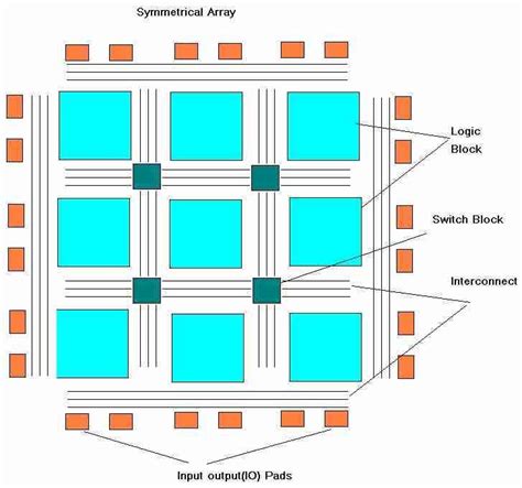 Cpu Vs Dsp Vs Fpga Key Differences And Use Cases Rf Wireless World