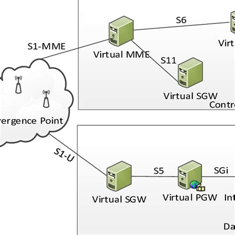 Vepc Service Chain Model The Mathematical Model Of Vnf Service Chain